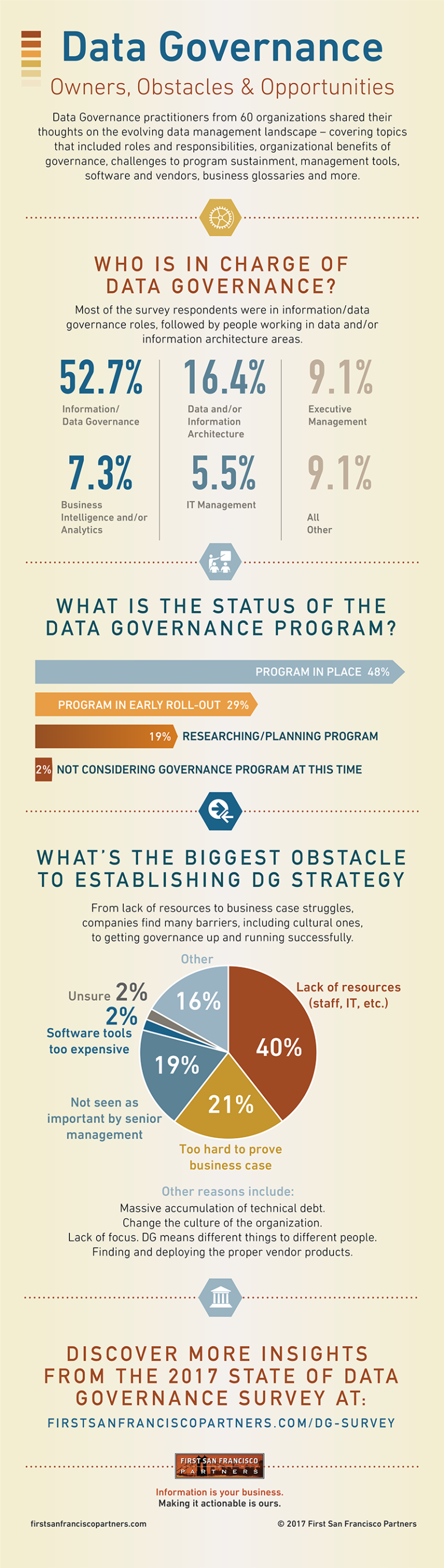 Data Governance Survey Infographic — First San Francisco Partners