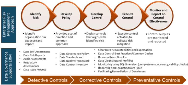 How Data Governance is Essential to Managing Data Risk – First San ...